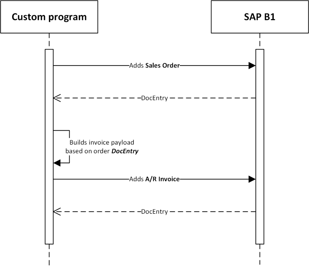 SAP B1 – DI Transactions, a deeper look. – John's blog