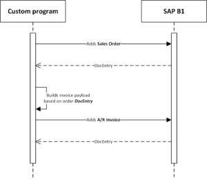 SAP B1 – DI Transactions, a deeper look. – John's blog